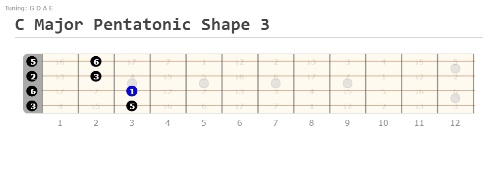 Major Pentatonic Bass Shapes | 5 pentatonic scale positions ...