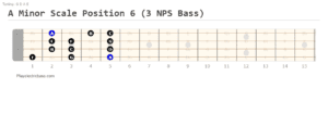 A Minor Scale Bass Positions and Tabs: 7 Shapes Used by Pros ...