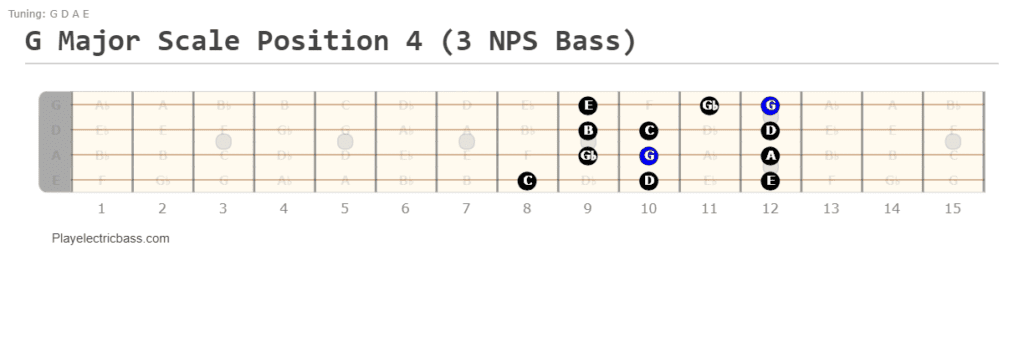 G Major Scale Bass Positions And Tabs: All 7 Shapes Revealed ...