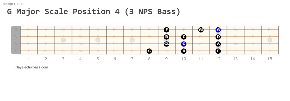 G Major Scale Bass Positions And Tabs: All 7 Shapes Revealed ...