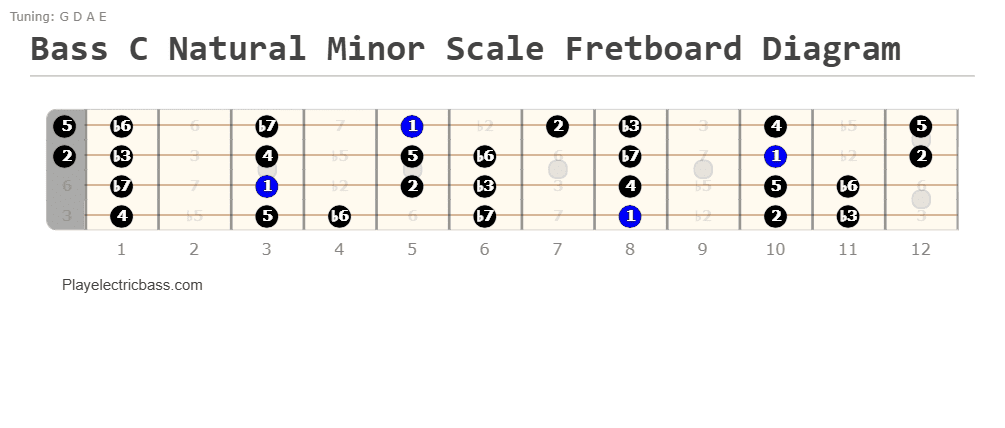 C Minor Scale Bass Positions And Tabs: all 7 Shapes - playelectricbass.com